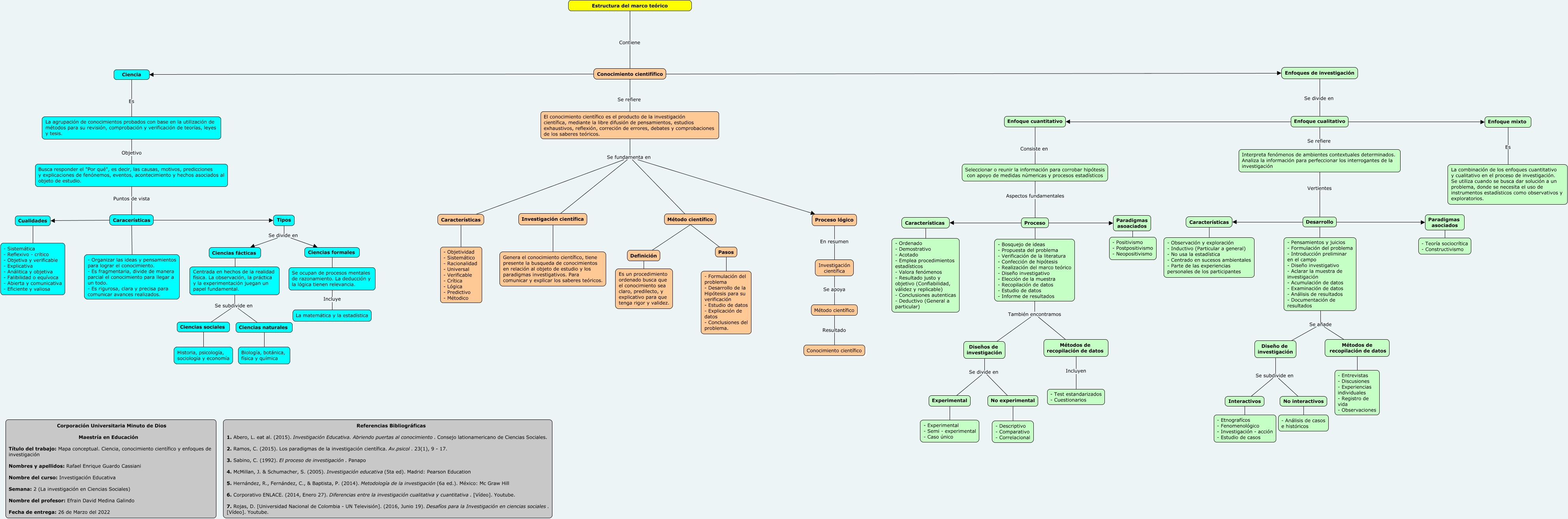 Mapa conceptual Estructura marco teórico